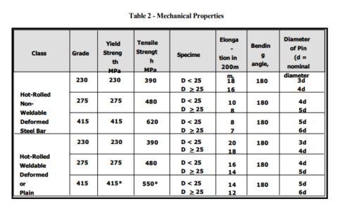 The Significance of Tests and Properties of Civil Engineering Materials