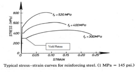 SIGNIFICANCE OF THE RATIO OF TENSILE STRENGTHTO YIELD STRESS OF ...