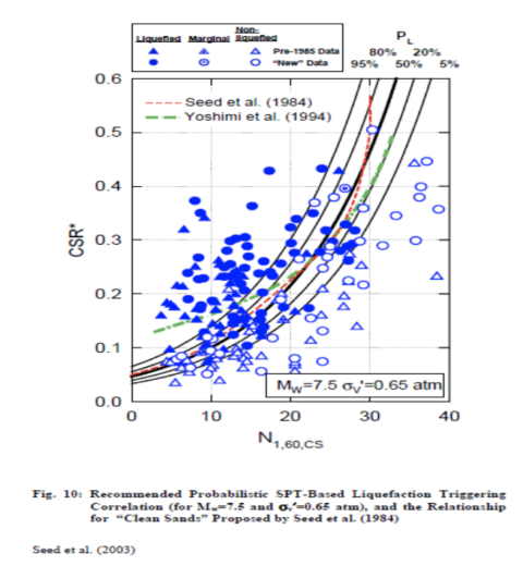Understanding Liquefaction