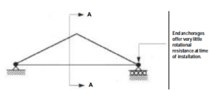 Failures in Design and Construction and Their Investigation - Case Studies
