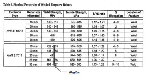A Clear and Present Danger 2 - The Use of QT or TMT Rebars in Seismic ...