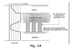 Difficult Foundation Problems Solved by Jet Grouting | PGATECH Group of Companies | Engineering ...